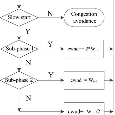 The Congestion Window Increase In The Subphase Of The Slow Start Download Scientific Diagram