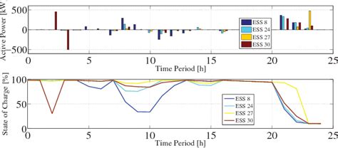 Figure 1 From Energy Management Of Isolated Microgrids Using Mixed Integer Second Order Cone