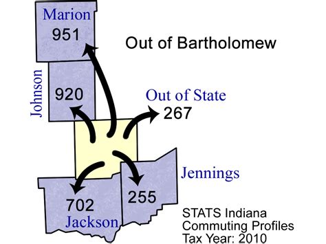 County Commuting Patterns