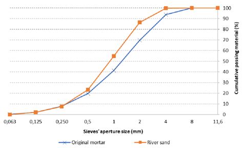 Determination Of Binder Aggregate Ratios By Acid Dissolution