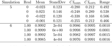 Table 3 From Multidimensional Bayesian Irt Model For Hierarchical Latent Structures Semantic