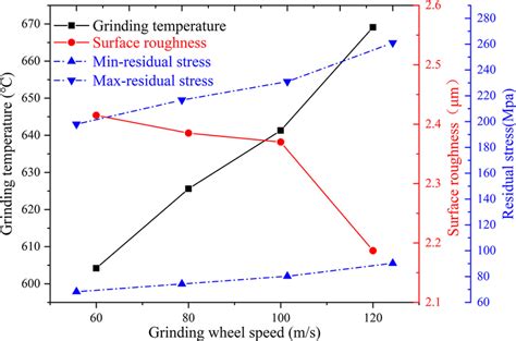 Effect Of Grinding Wheel Speed Download Scientific Diagram