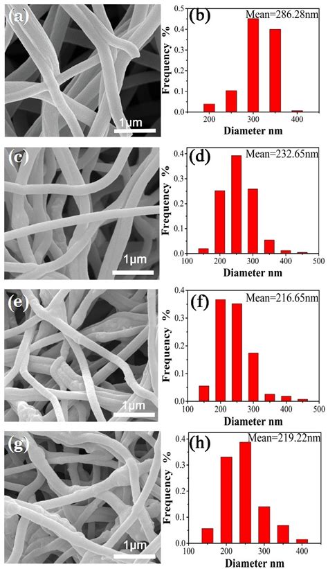 Fabrication Of N P Codoped Mo2ccarbon Nanofibers Via Electrospinning As Electrocatalyst For