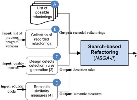 Multi Objective Refactoring Using Recorded Code Changes IV SIMILARITY