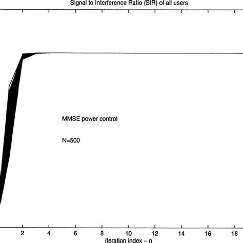 Signal To Interference Ratio Sir Of All The Users As A Function Of N