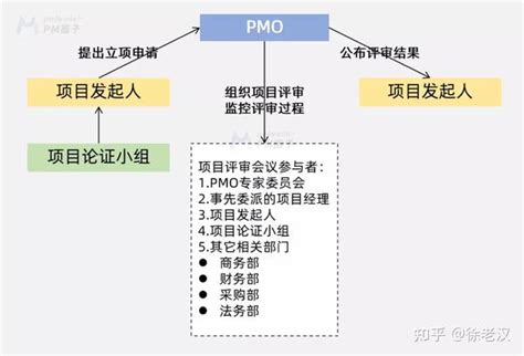 图解PMO在项目各阶段的职责 知乎