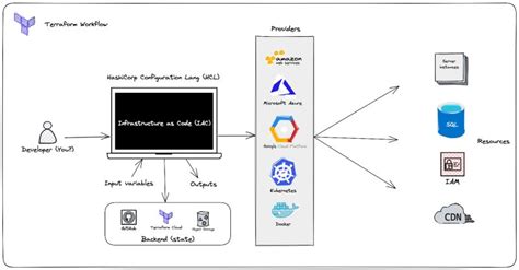 Terraformwithankit Day Terraform Infrastructureascode