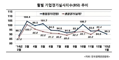 전경련 1월 Bsi 903 11개월 만의 최저치 아주경제