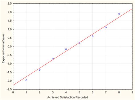 Normality Chart For Achieved Satisfaction Recorded In Mode With Download Scientific Diagram