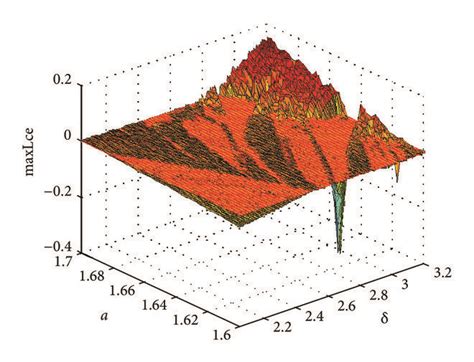 Numerical Diagnostic Of System 4 For Control Parameters δ And A
