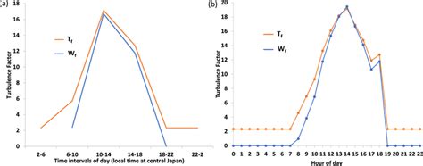 Diurnal Variation Of A Median And B Hourly Averaged Turbulence