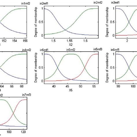 membership functions of input variables x 1 to x 7 download
