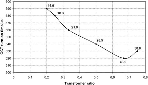 Turn On Time Of Gct As Function Of Transformer Ratio Download Scientific Diagram