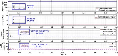 Time Evolution For The Numerical Simulation Of The Pmsm Control System Download Scientific