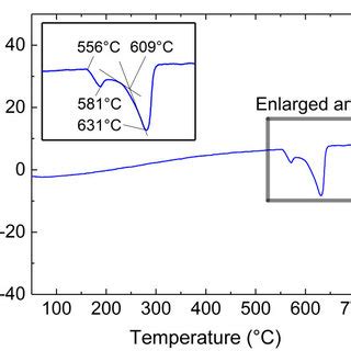 Differential Scanning Calorimeter DSC Results Of The Mm Thick Download Scientific Diagram