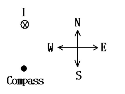 Solved A Horizontal Compass Is Placed 2 000 Cm Due South Chegg