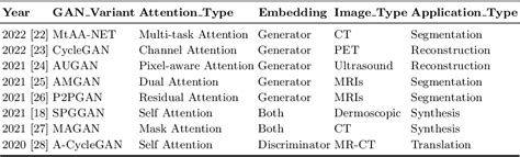 Table 1 From A Self Attention Guided Multi Scale Gradient Gan For