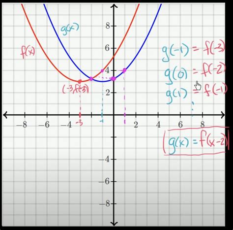 Hello I Am Having Trouble Understanding Why The Graph Of The Function