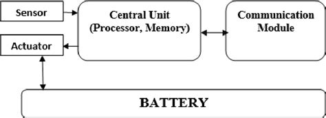Figure 1 From Cell Leach Based Wireless Sensor Network For Optimized