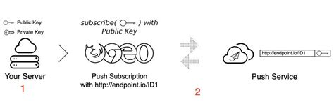 Web Push Api And Service Worker 2 By Leon Feng Medium