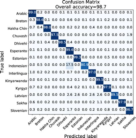 Confusion Matrix Of Lid Accuracies And Error Rates For The Low Resource