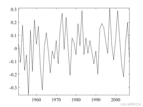 【数字信号分析】基于matlab振动信号emd分析【含matlab源码 7344期】基于matlab的振动信号分析 Csdn博客
