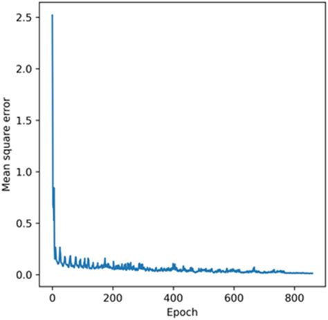 Variational Mode Decomposition Enabled Temporal Convolutional Network Model For State Of Charge