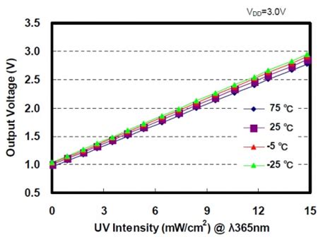 Uv Sensor V10 Ml8511紫外线传感器 Arduino智造