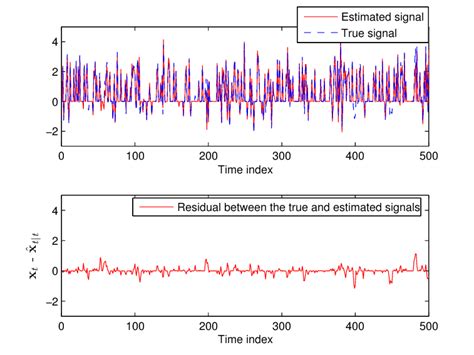 Top Picture True Dashed Line And Mmse Estimated Solid Line Signal Download Scientific
