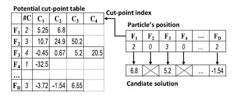 基于PSO的特征离散化与选择算法 OmegaXYZ
