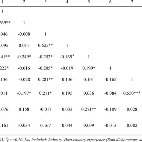 Pearson Correlation Matrix For Continuous Variables N100 Download