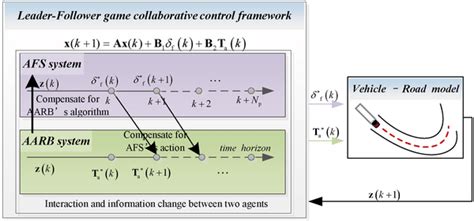 Leaderfollower Game Collaborative Control Framework Based On