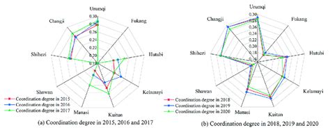 Coupling And Coordination Of Urbanization And Ecological Environmental