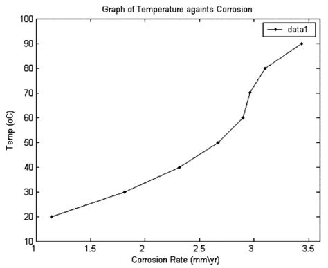 Temperature Vs Corrosion Rate Download Scientific Diagram