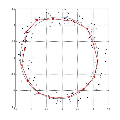 Principal Curve Obtained For Synthetic Dataset Of An Arc Download