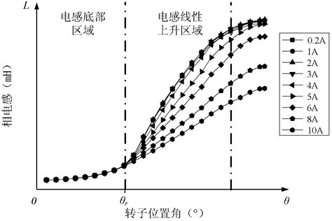 position sensor free control method applicable to middle high speed