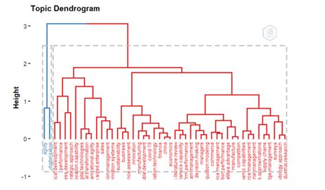 Factorial Analysis Based On Mca Method Source Scopusbiblioshiny