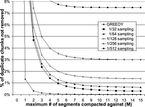 Sparse Indexing Large Scale Inline Deduplication Using Sampling And Locality