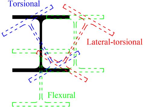 Linear Buckling Analysis Lba Idea Statica