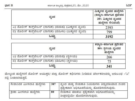 Apply Police Constable recruitment post ಕರನಟಕ ವರತ Karnataka varte