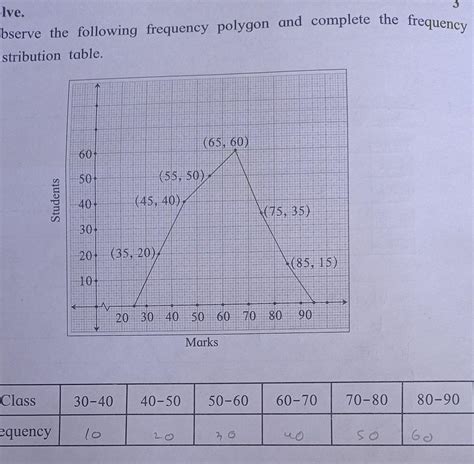 Frequency Distribution Polygon
