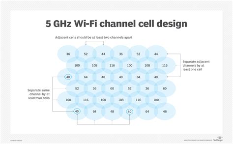 Wireless Network Capacity Planning And Requirements Techtarget