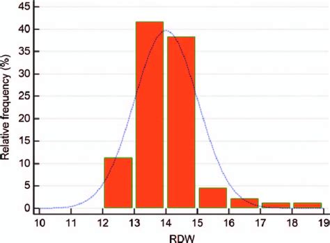 Rdw Values Were Non Normally Distributed Rdw Red Cell Distribution