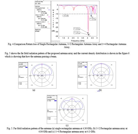 Design And Analysis Of Microstrip Patch Antenna Arrays For Uwb Applications At C Band