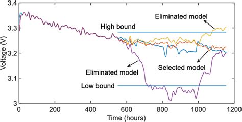 Figure 1 From Long Term Performance Prediction Of Pemfc Based On Lasso