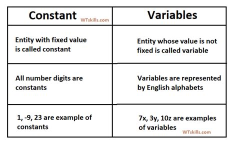 Constants And Variables Difference Between Constant And Variables