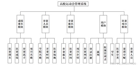 附源码 ssm高校运动会管理系统 毕业设计 高校运动会管理系统的设计与实现 CSDN博客