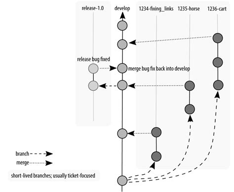 Branching Strategies Git