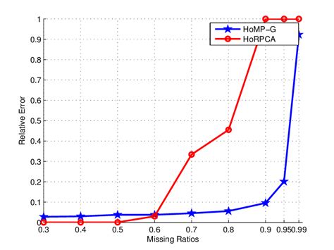 Robust Tensor Completion Results On Synthetic Data 100 100 100