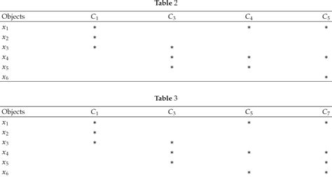 Table 2 From A Granular Reduction Algorithm Based On Covering Rough